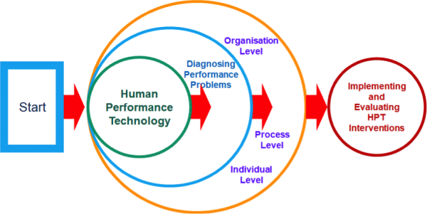 Organisational Performance Analysis Model – Performance Achievement System