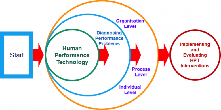 Organisational Performance Analysis Model Performance Achievement System