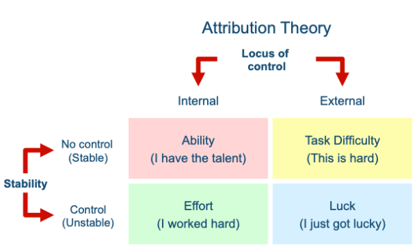 Locus of Control Profile Assessment – Performance Achievement System