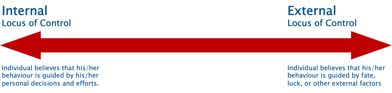 Locus of Control Profile Assessment – Performance Achievement System