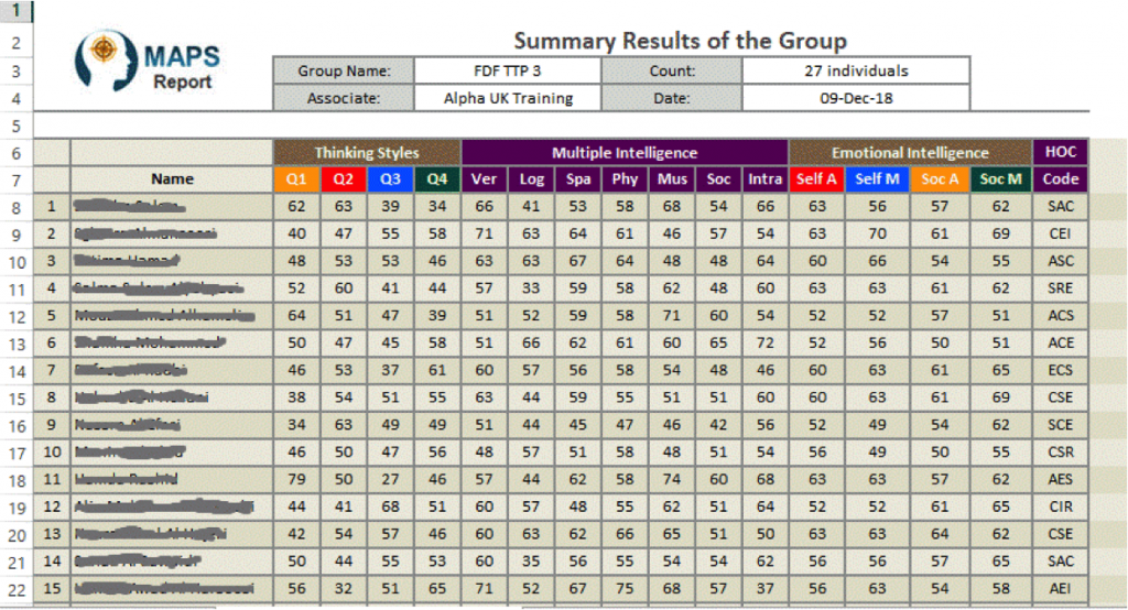 Multiple Assessment Profile System – Performance Achievement System