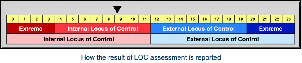 Locus of Control Profile Assessment – Performance Achievement System
